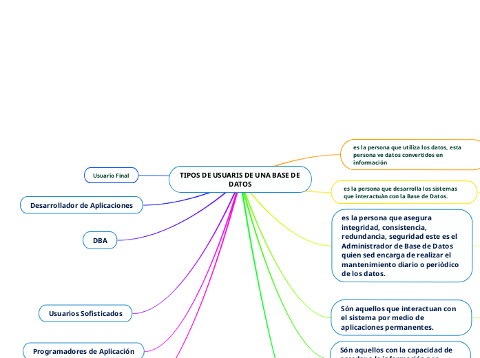 TIPOS DE USUARIS DE UNA BASE DE DATOS - Mind Map